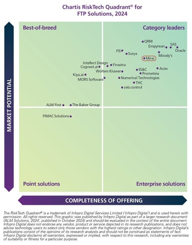 Mirai RiskTech Recognized as a Category Leader in Five Chartis Research ...